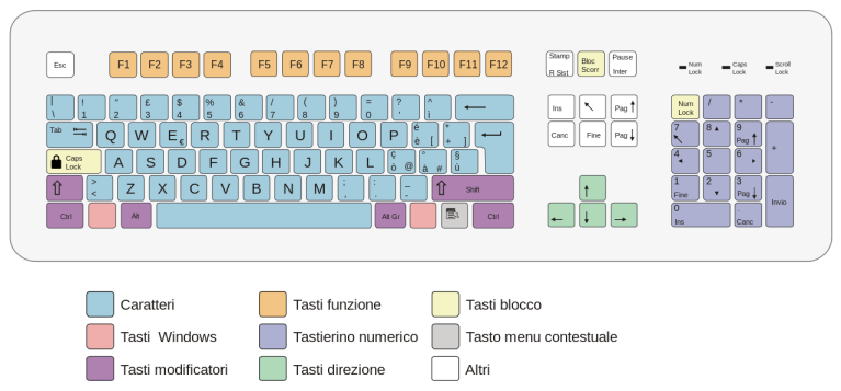 Tastiera: lo schema QWERTY e i caratteri speciali – EMANUELE SECCO